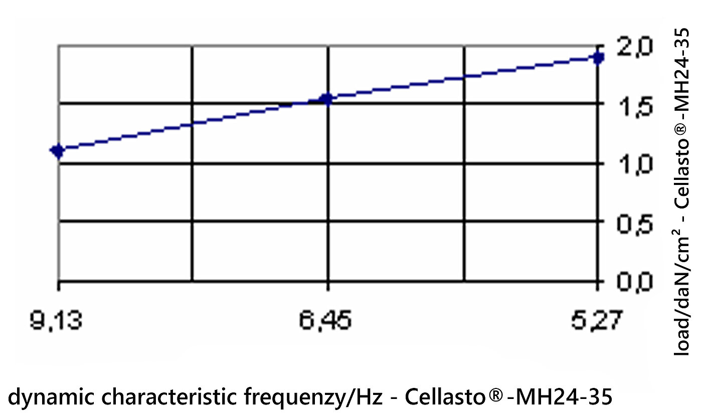 damping board Cellasto® MH24-35
